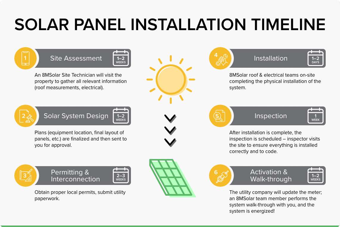 Residential Solar Panel Installation for Your Home in NC
