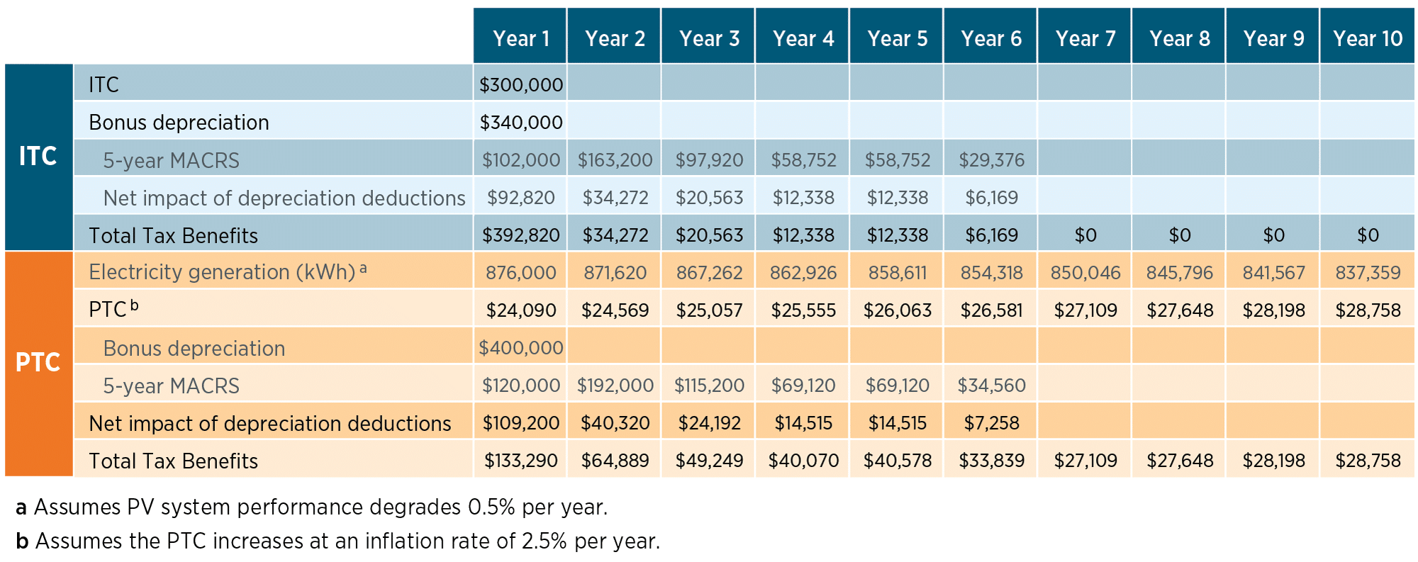 Federal Solar Tax Credits For US Businesses In 2024
