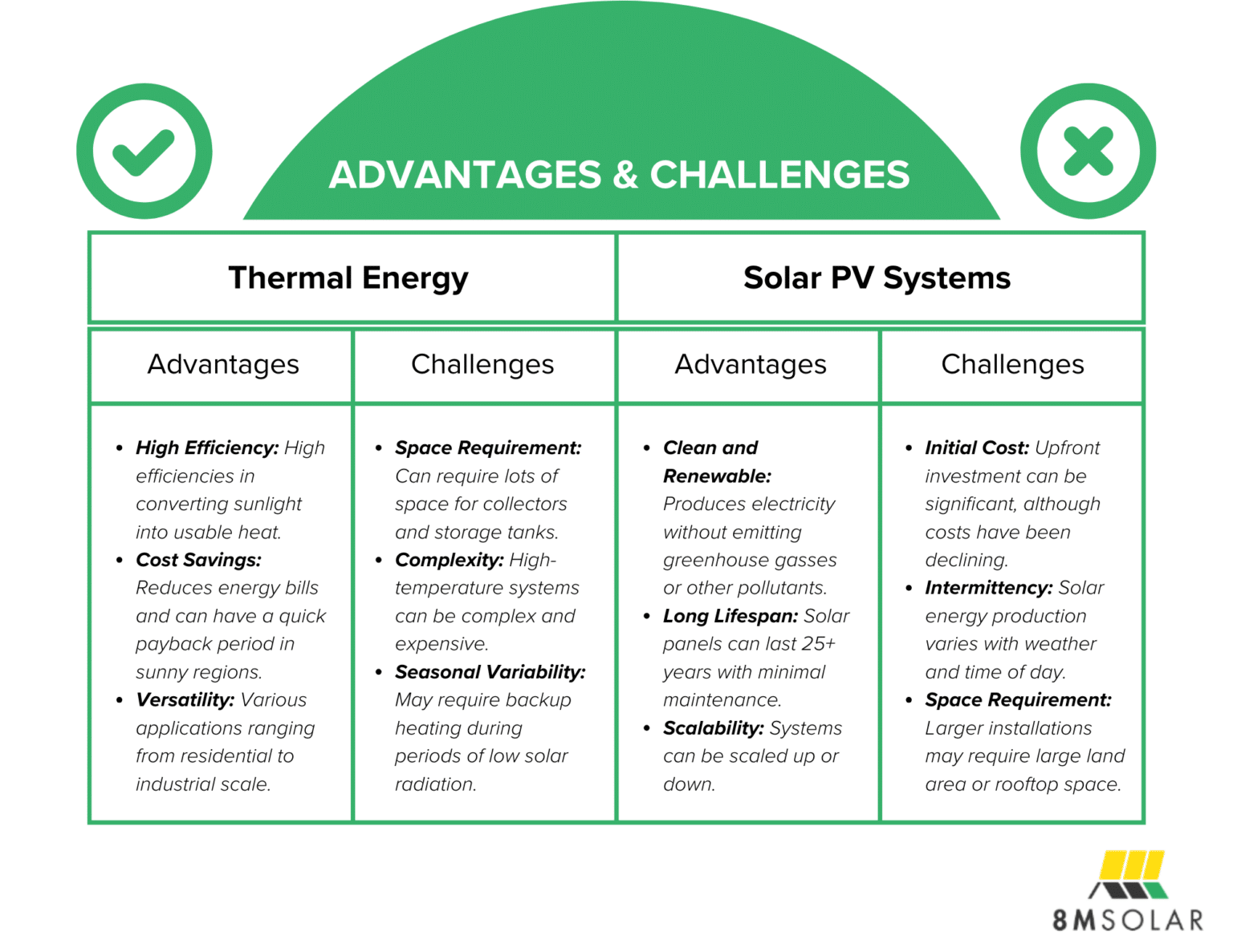 Solar Thermal Energy vs. Solar Panels ( 2025) | 8MSolar