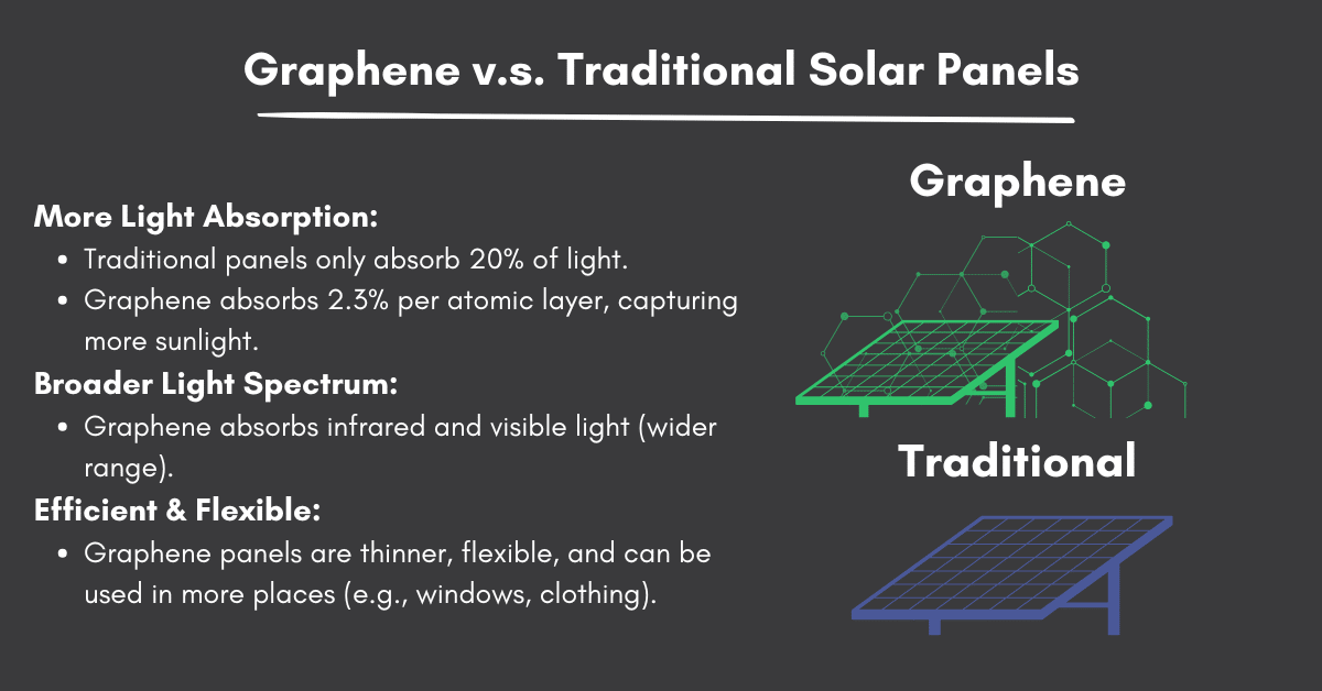 Exploring the Use of Graphene in Solar Panel Technology. (2026) | 8MSolar