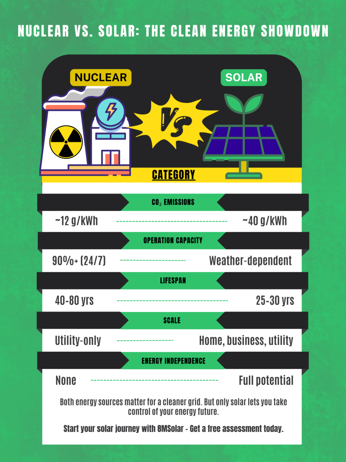 Nuclear and Solar Energy: Pros, Cons, and How They Compare (2026) | 8MSolar