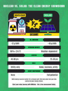 Nuclear and Solar Energy: Pros, Cons, and How They Compare (2026) | 8MSolar